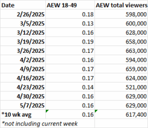 AEW News: Dynamite ratings identical to last week - F4W/WON