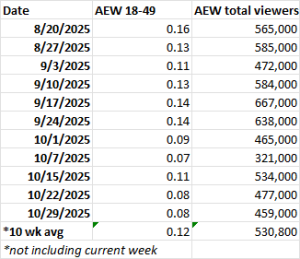 AEW Dynamite ratings down against World Series - F4W/WON